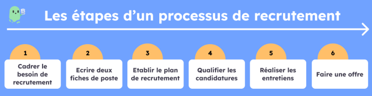 Schéma processus de recrutement - Les étapes obligatoires